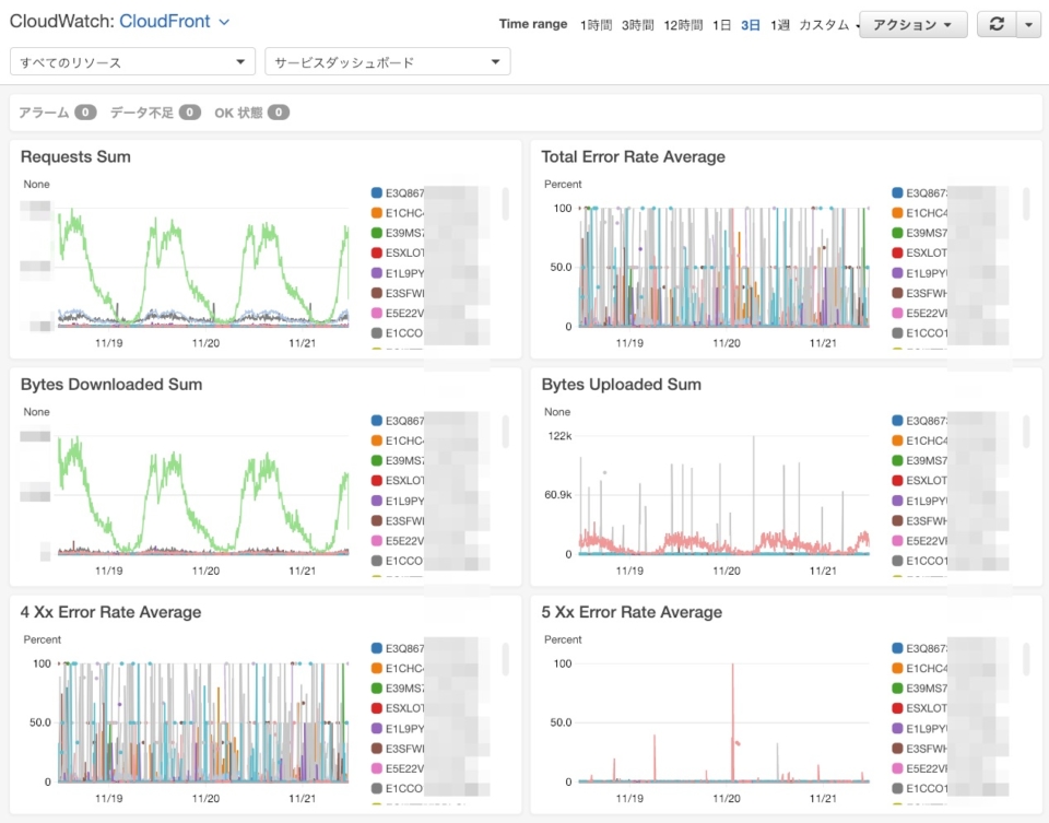 CloudWatchのAutomatic Dashboardsにより、主要なAWSリソースの稼働状況を一覧確認できるようになりました | DevelopersIO