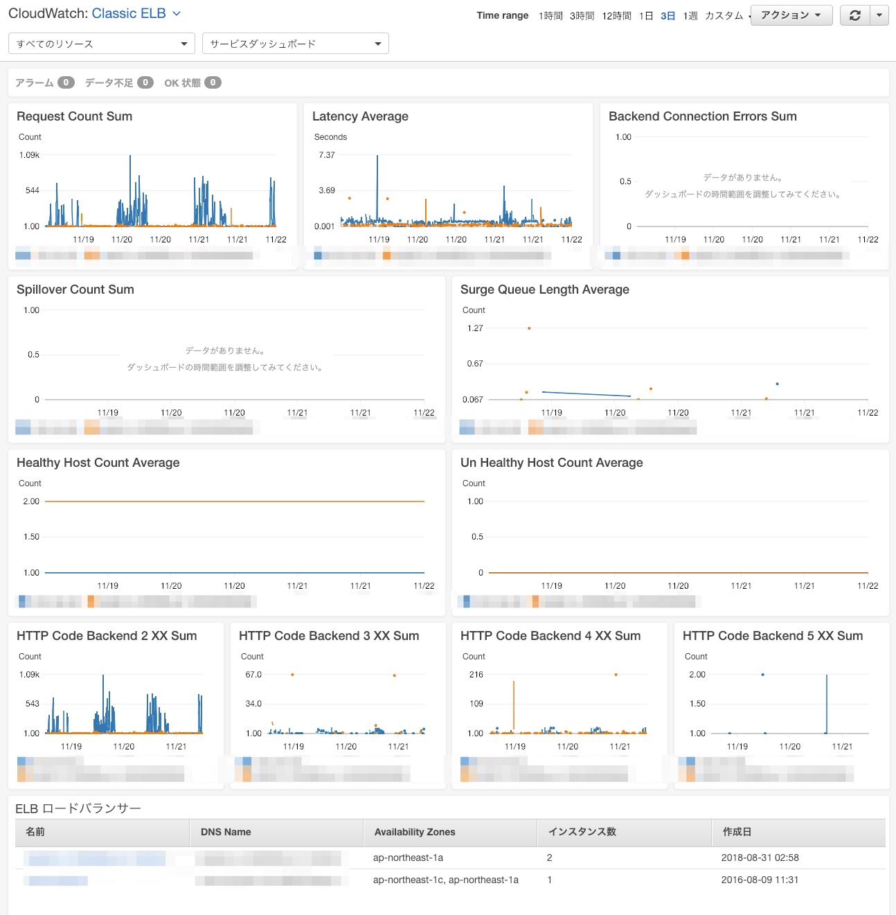 CloudWatchのAutomatic Dashboardsにより、主要なAWSリソースの稼働状況を一覧確認できるようになりました | DevelopersIO