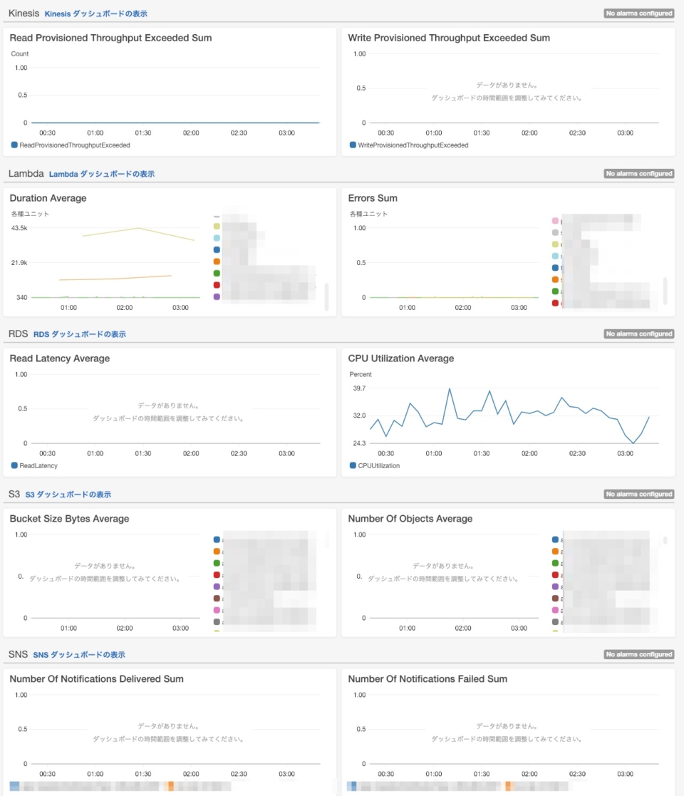 CloudWatchのAutomatic Dashboardsにより、主要なAWSリソースの稼働状況を一覧確認できるようになりました ... CloudWatchのAutomatic Dashboardsにより、主要なAWSリソースの稼働状況を一覧確認できるようになりました ...