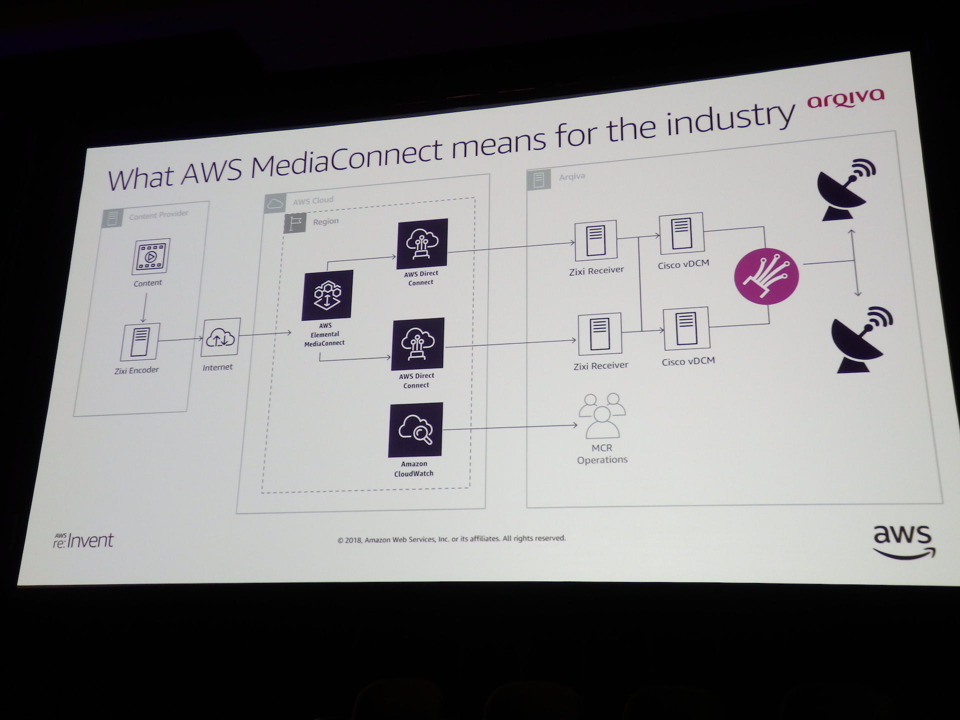 [レポート] CTD325 新サービス！AWS Elemental MediaConnectの紹介 #reinvent | DevelopersIO