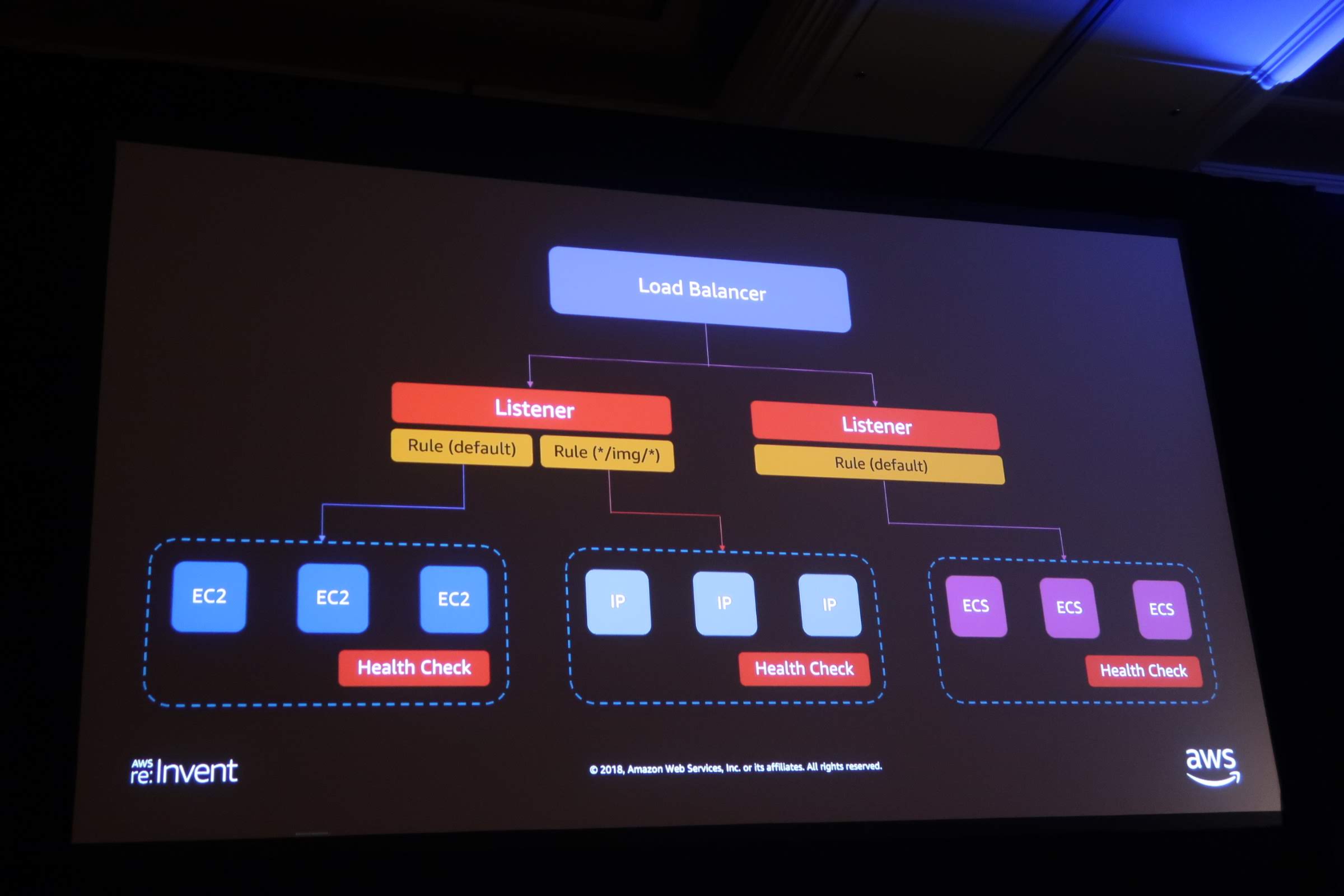 [レポート]NET404 – Elastic Load Balancing: Deep Dive and Best Practices #reinvent | DevelopersIO