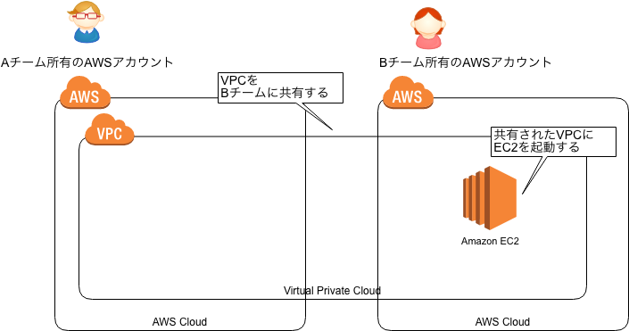 [アップデート]VPCサブネットを複数のAWSアカウントで共有できるようになりました！！ #reinvent | DevelopersIO