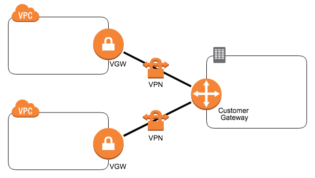 [AWS] 新機能 Transit Gateway にVPNで接続する #reinvent | DevelopersIO