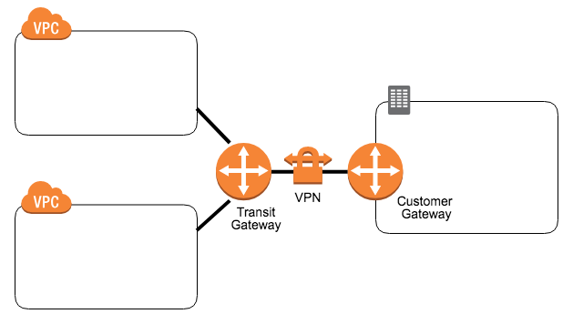 [AWS] 新機能 Transit Gateway にVPNで接続する #reinvent | DevelopersIO