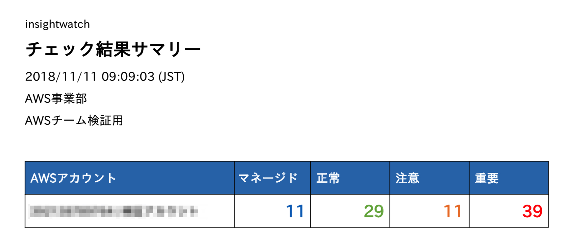 IAMベストプラクティスとAWSセキュリティチェックリストにinsightwatchで対応する方法 | DevelopersIO