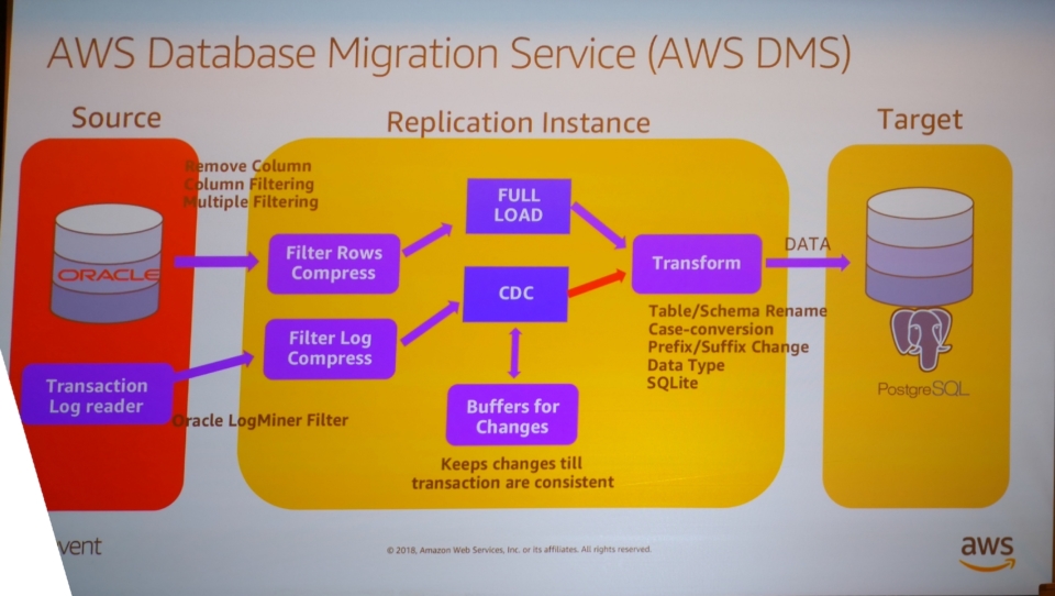 [レポート]GPSCT406:OracleからAurora PostgreSQLへの移行に関するベストプラクティスとデザインパターン #reinvent | DevelopersIO