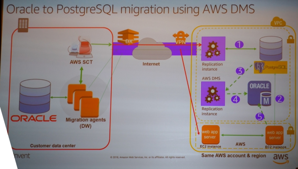 [レポート]GPSCT406:OracleからAurora PostgreSQLへの移行に関するベストプラクティスとデザインパターン #reinvent | DevelopersIO