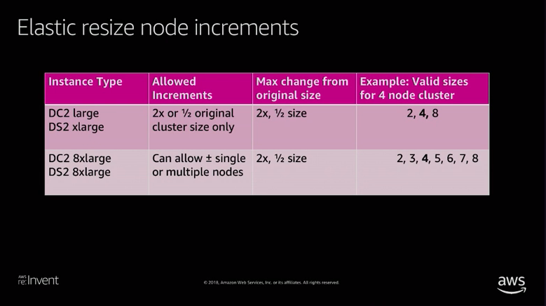 [レポート] ANT401 : Amazon Redshift ディープダイブ & ベストプラクティス #reinvent ...