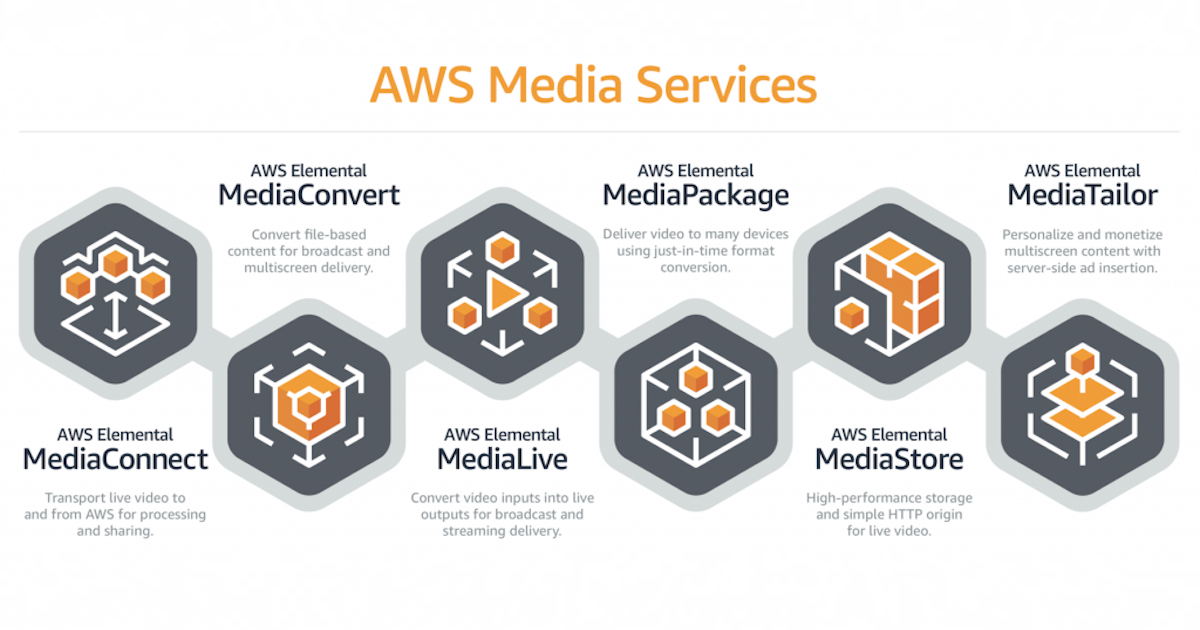 [AWSメディアサービスことはじめ] aws-samplesでお手軽にメディアサービスを触ってみる | DevelopersIO