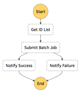 Step FunctionsからAWS Batchの配列ジョブを実行してみる – パラメータの渡し方 #reinvent | DevelopersIO