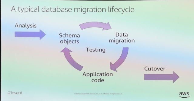[レポート] GPSTEC313: OracleからAurora PostgreSQLへの移行を促進するには #reinvent | DevelopersIO