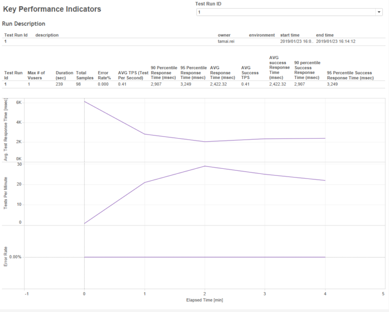 Tableau Serverの負荷テストを実行できるツール「Tabjolt」を使ってみた #tableau | DevelopersIO
