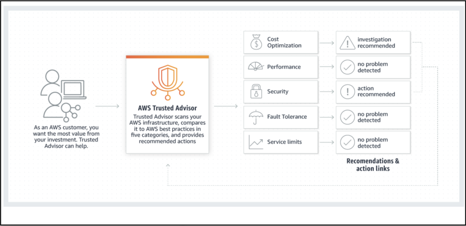 Trusted Advisor のチェック結果をCloudWatch で通知する | DevelopersIO