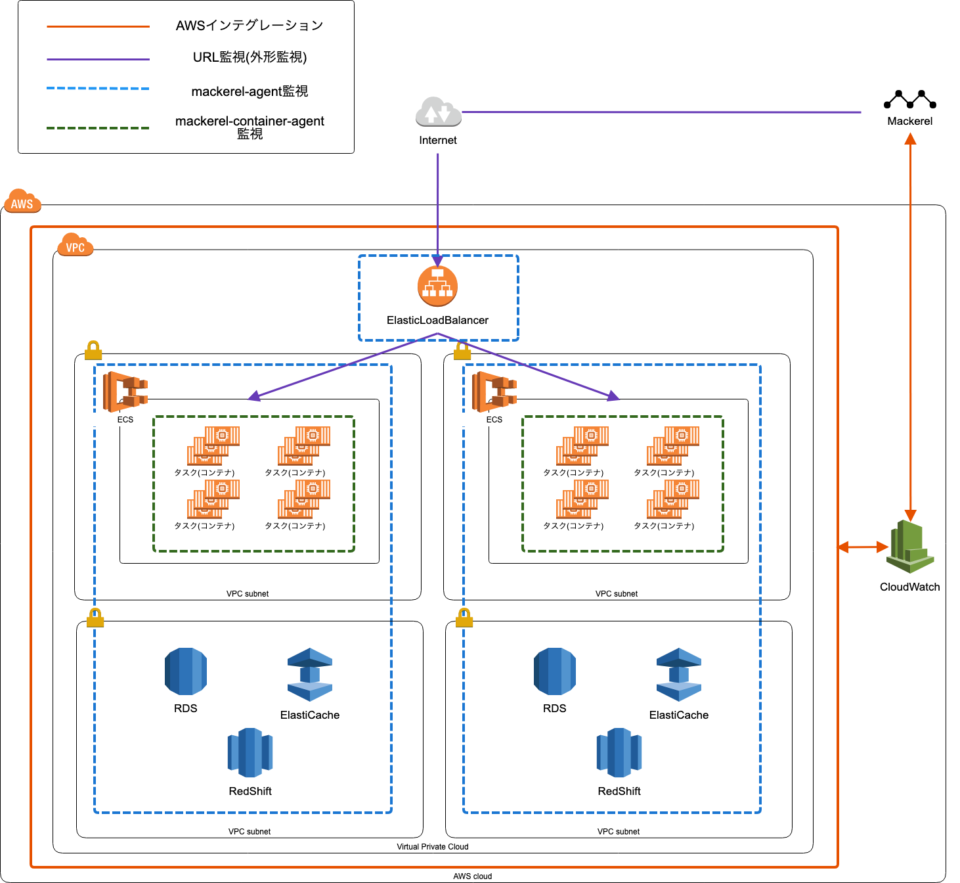 mackerel-container-agent(パブリックベータ)を試してみる | DevelopersIO