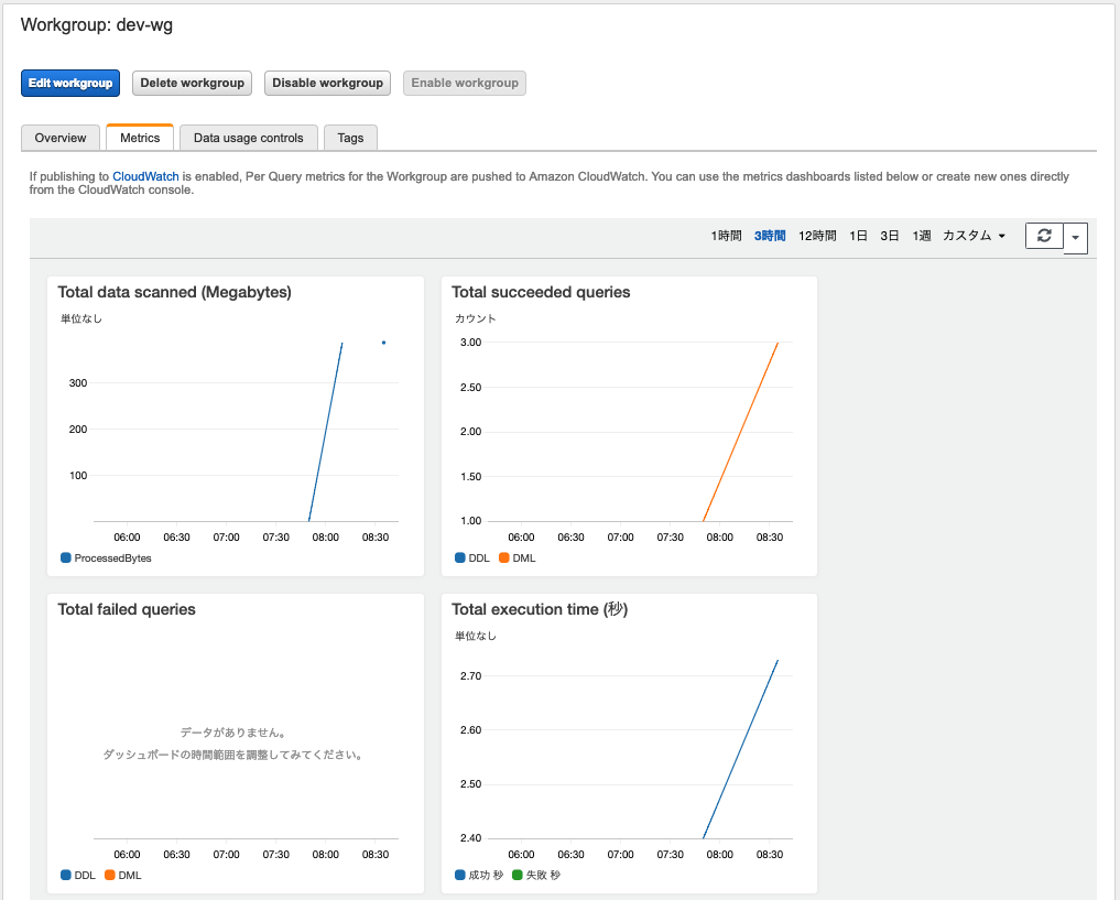 Amazon Athena ワークロード分離やクエリの閲覧、コスト管理が可能になるWorkgroups がリリースされました | DevelopersIO