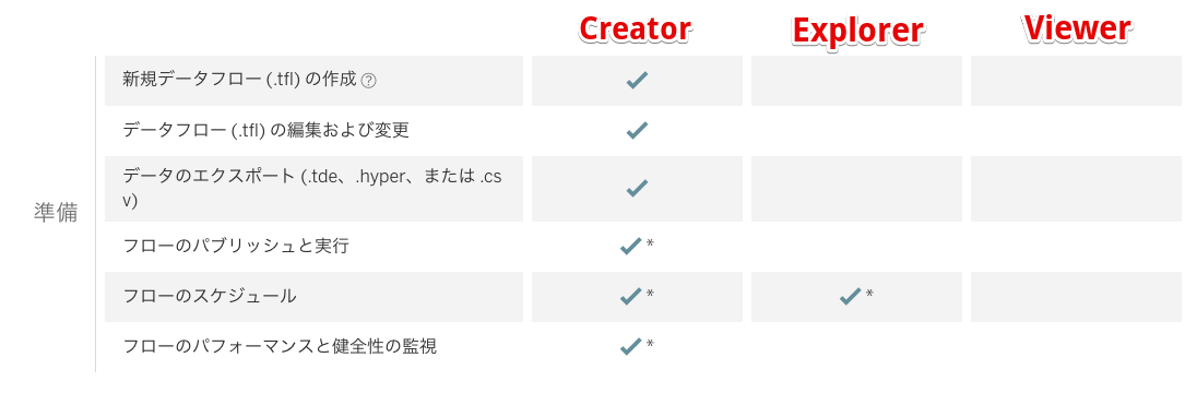 Tableau 2019.1 新機能紹介：Tableau Prep Conductor（Tableau Prepのフローを定期的に自動で実行 ...