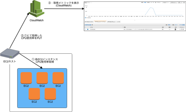 MackerelとCloudWatchのCPU使用率表記を整理する #mackerelio | DevelopersIO