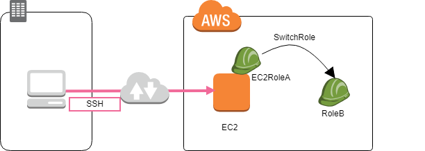 AWS CLIで EC2 に割り当てた IAM ロール から Switch Role してみた。 | DevelopersIO