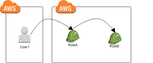 AWS CLIでSwitch Role してさらに Switch Role してみた。（ロールの連鎖:Role chaining） | DevelopersIO
