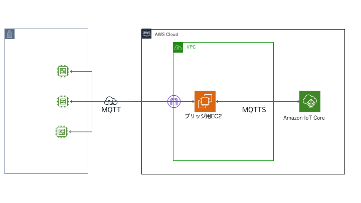 Mosquittoを使ったデバイス AWS IoTのブリッジ接続に関する考察 | DevelopersIO