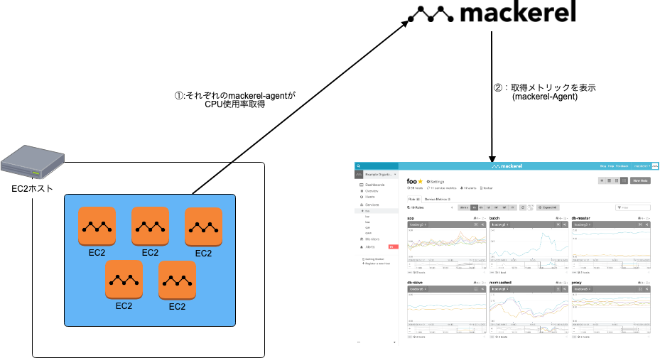 MackerelとCloudWatchのCPU使用率表記を整理する #mackerelio | DevelopersIO
