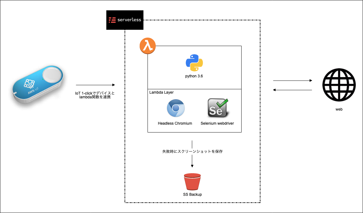 AWS IoT Buttonで出勤ボタンを作る | DevelopersIO