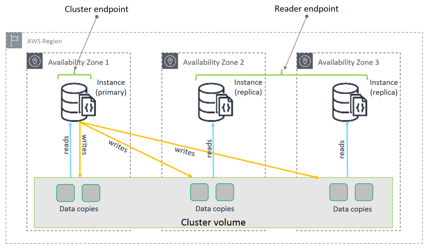 [AWS] DocumentDB 詳細解説：MongoDB との違いを理解する | DevelopersIO