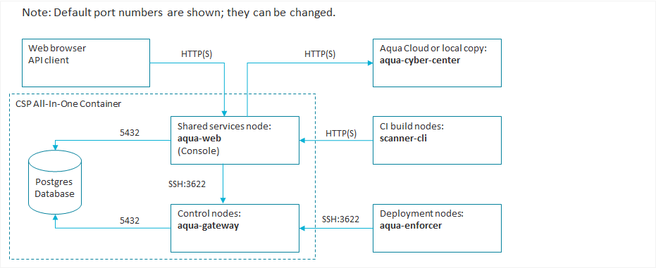 コンテナセキュリティの決定版「Aqua Container Security Platform」を試してみた（インストール〜イメージスキャン編 ...