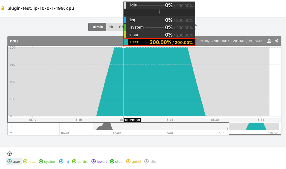 MackerelとCloudWatchのCPU使用率表記を整理する #mackerelio | DevelopersIO