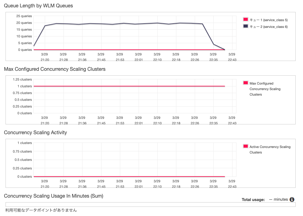 高い同時実行性と一貫したパフォーマンスを提供する新機能『concurrency Scaling For Amazon Redshift』を実際