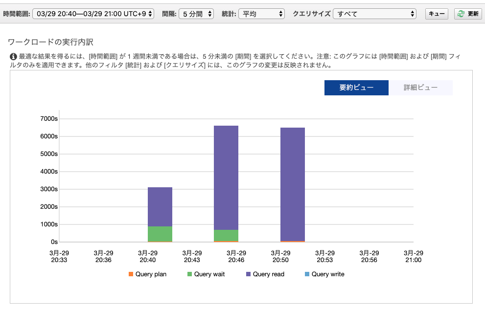 高い同時実行性と一貫したパフォーマンスを提供する新機能『concurrency Scaling For Amazon Redshift』を実際