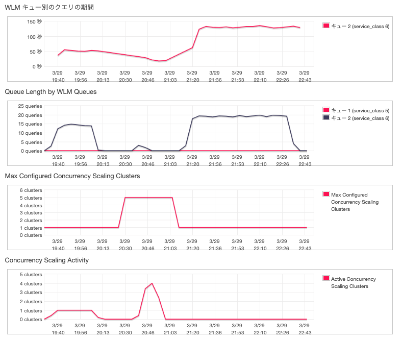 高い同時実行性と一貫したパフォーマンスを提供する新機能『concurrency Scaling For Amazon Redshift』を実際