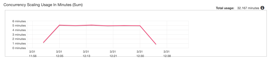 Amazon Redshift 『concurrency Scaling』の利用状況と利用費を把握する Developersio