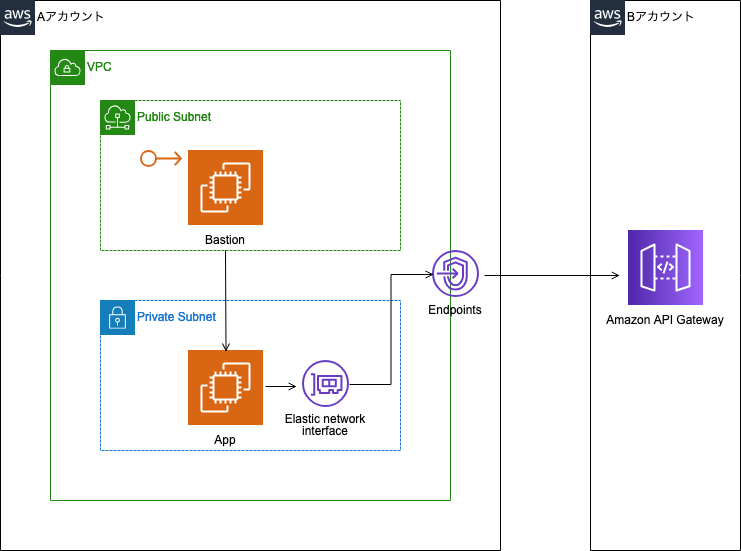 API GatewayプライベートAPIにアカウントをまたいでプライベートに接続してみた | DevelopersIO