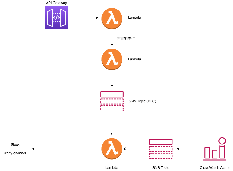 LambdaとAPI GatewayのCloudWatchアラームをAWS SAMで定義して監視する！ Slack通知もするよ！！ 〜CloudFormationの参考にもどうぞ ...