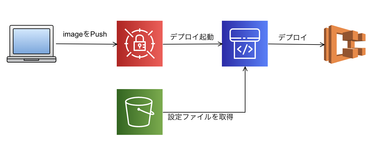 Ecrへのpushでecsをデプロイするだけのシンプルなcodepipelineを試す Developersio 8602