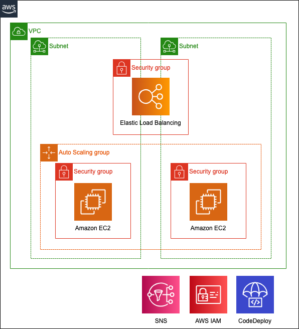 CloudFormationとAWS CLIで作るCodeDeploy（Blue/Green）環境 | DevelopersIO