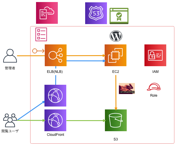 CloudFront対応のWordPress、Host設定でELB直接続も可能な環境を構築してみた | DevelopersIO