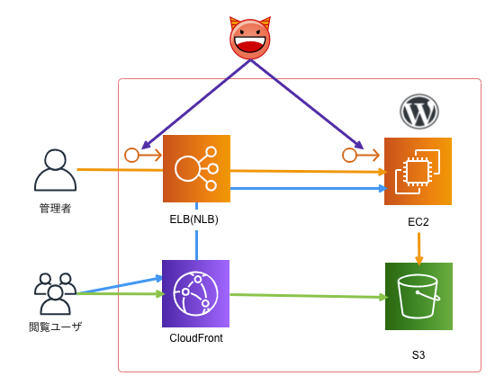 Nginxを利用してCloudFront対応のWordPressを環境を最適化してみた | DevelopersIO
