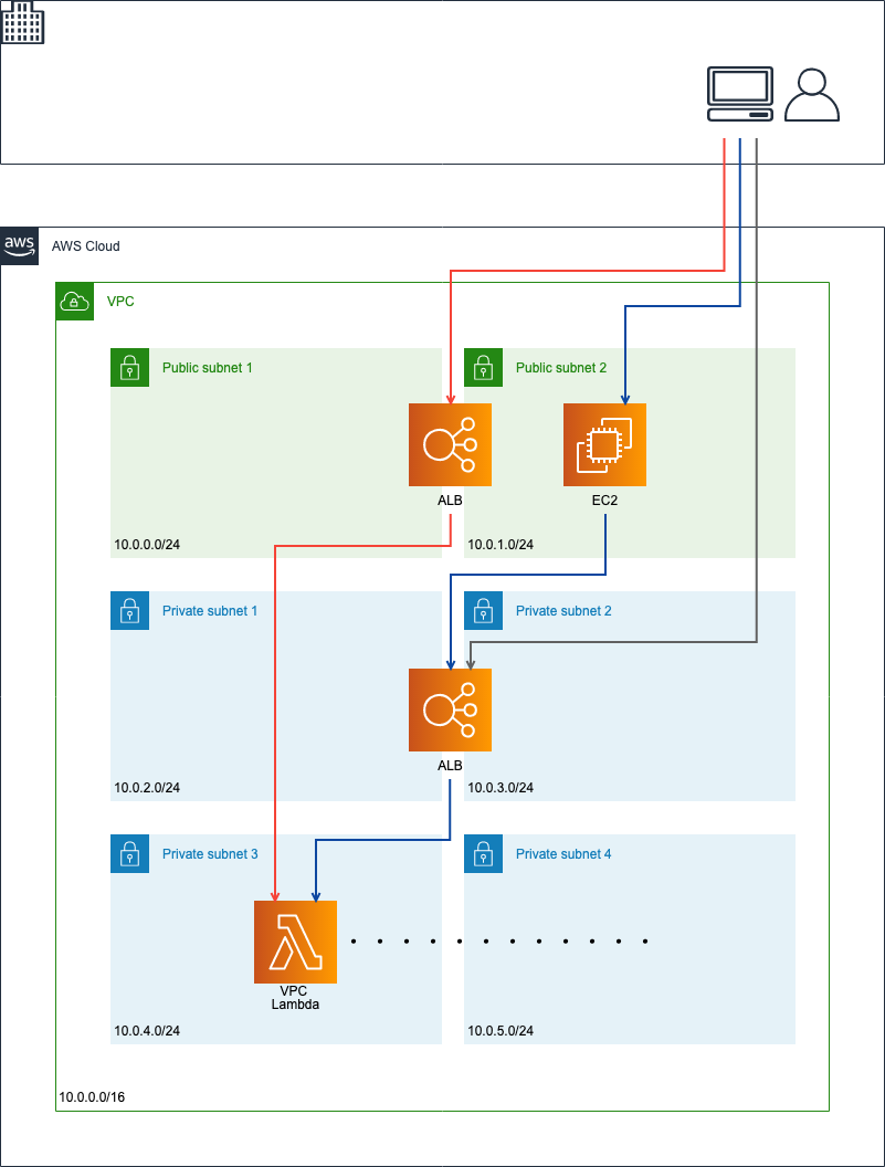 Alb Vpc Lambda環境をcloudformationでサクッと構築してalb経由でvpc Lambdaをつっついてみた