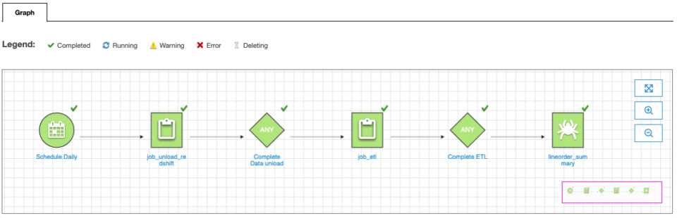 AWS Glue ETLワークロードをGUIでオーケストレーションする『Workflows』を実際に試してみました | DevelopersIO