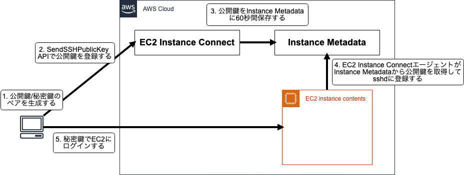 EC2のSSHアクセスをIAMで制御できるEC2 Instance Connectが発表されました | DevelopersIO
