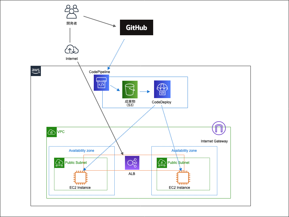 CFnと手動でCodeDeployをコンテンツ上書きオプションで実行する | DevelopersIO