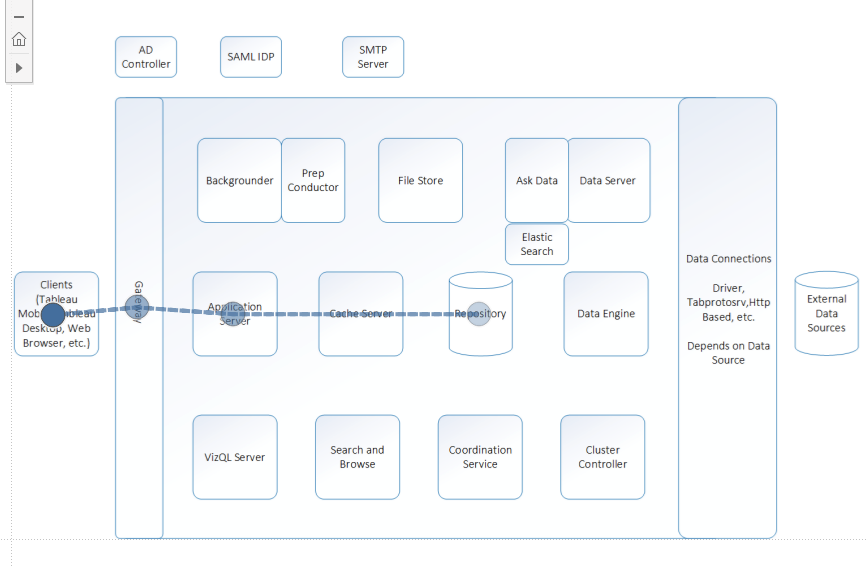 Tableau Serverの各機能を使った時の内部動作について理解する #tableau | DevelopersIO