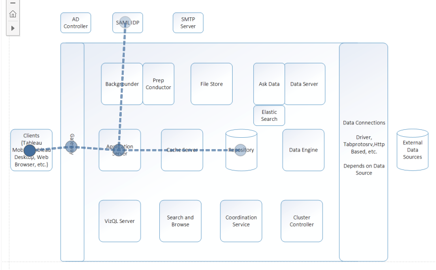 Tableau Serverの各機能を使った時の内部動作について理解する #tableau | DevelopersIO