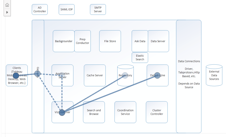Tableau Serverの各機能を使った時の内部動作について理解する #tableau | DevelopersIO