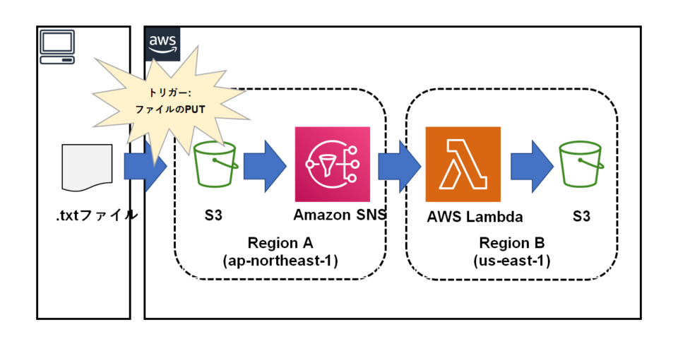 SNSとLambdaを利用したS3のファイル同期を実装する | DevelopersIO