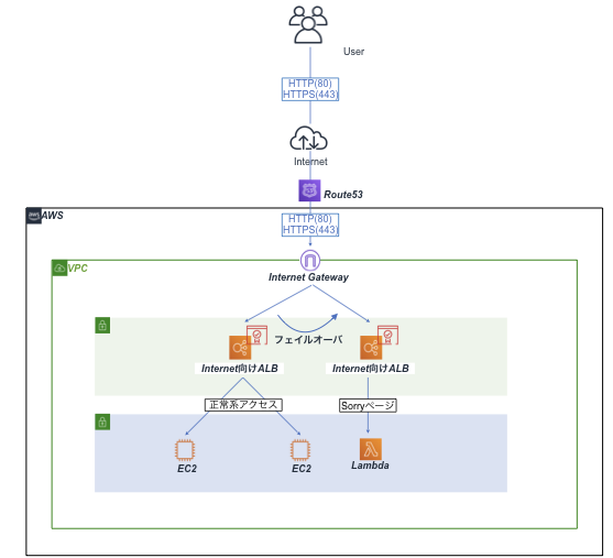 Route53フェイルオーバでSorryページをELBのターゲットにしたLambdaで表示させる | DevelopersIO