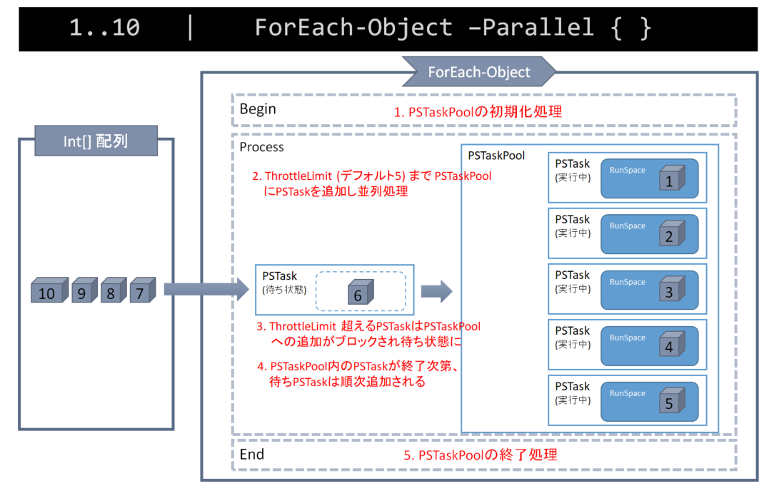 Powershell Foreach Objectの新機能、foreach Object Parallel について Developersio