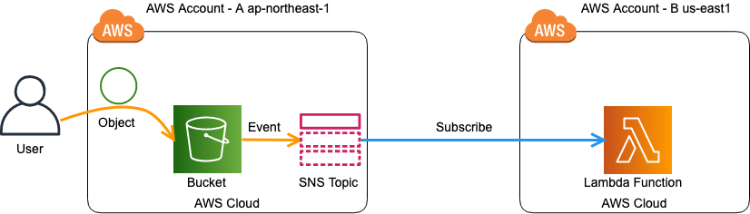 S3 Event Notificationを別アカウントのリージョンの異なるAmazon SNSに送信し、Lambdaを発火させる | DevelopersIO